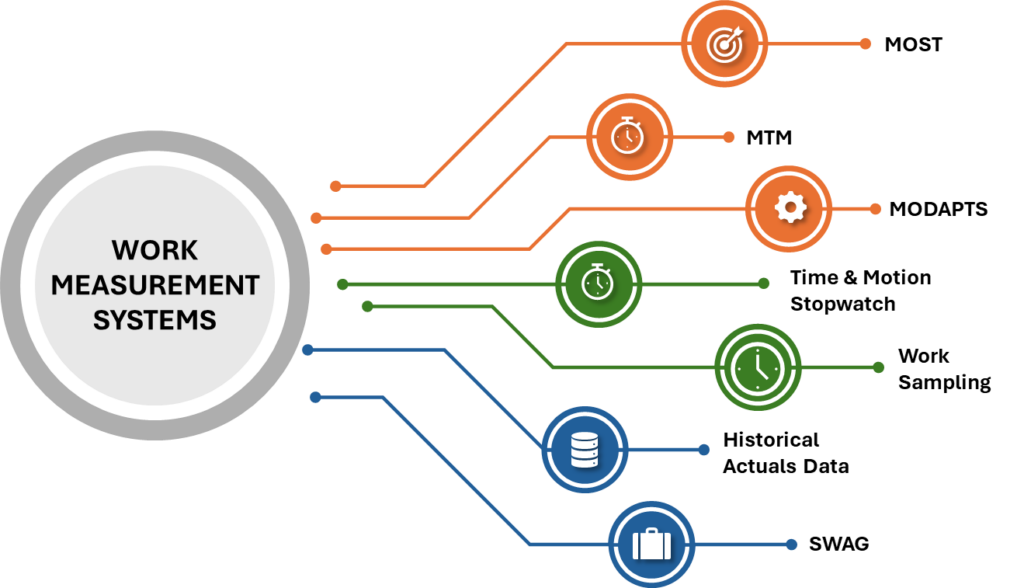 ENGINEERED TIME STANDARDS - INDUSTRIAL ENGINEERING
